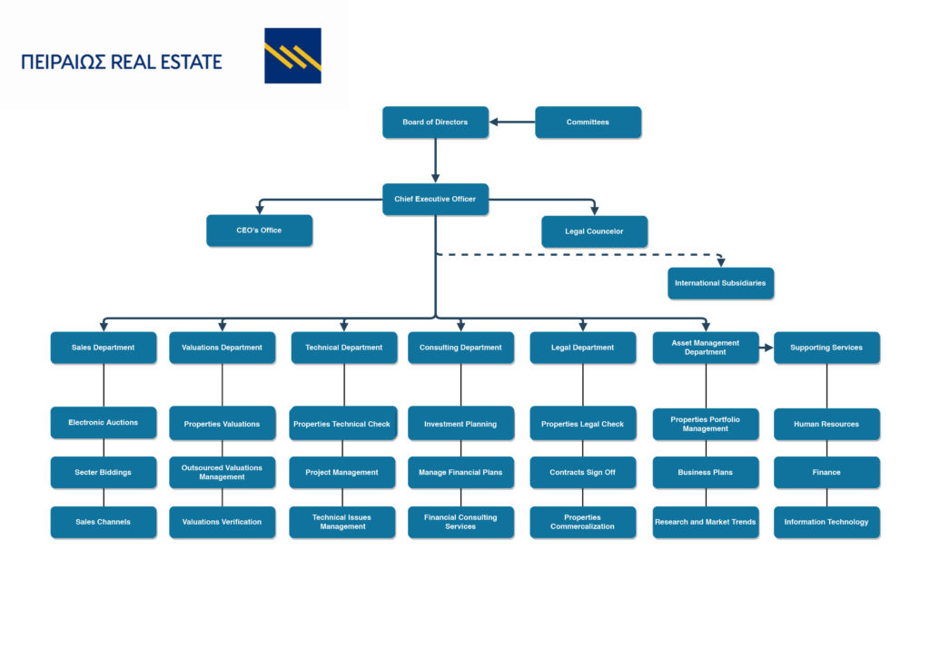 PRE Organizational Chart En - Piraeus Real Estate